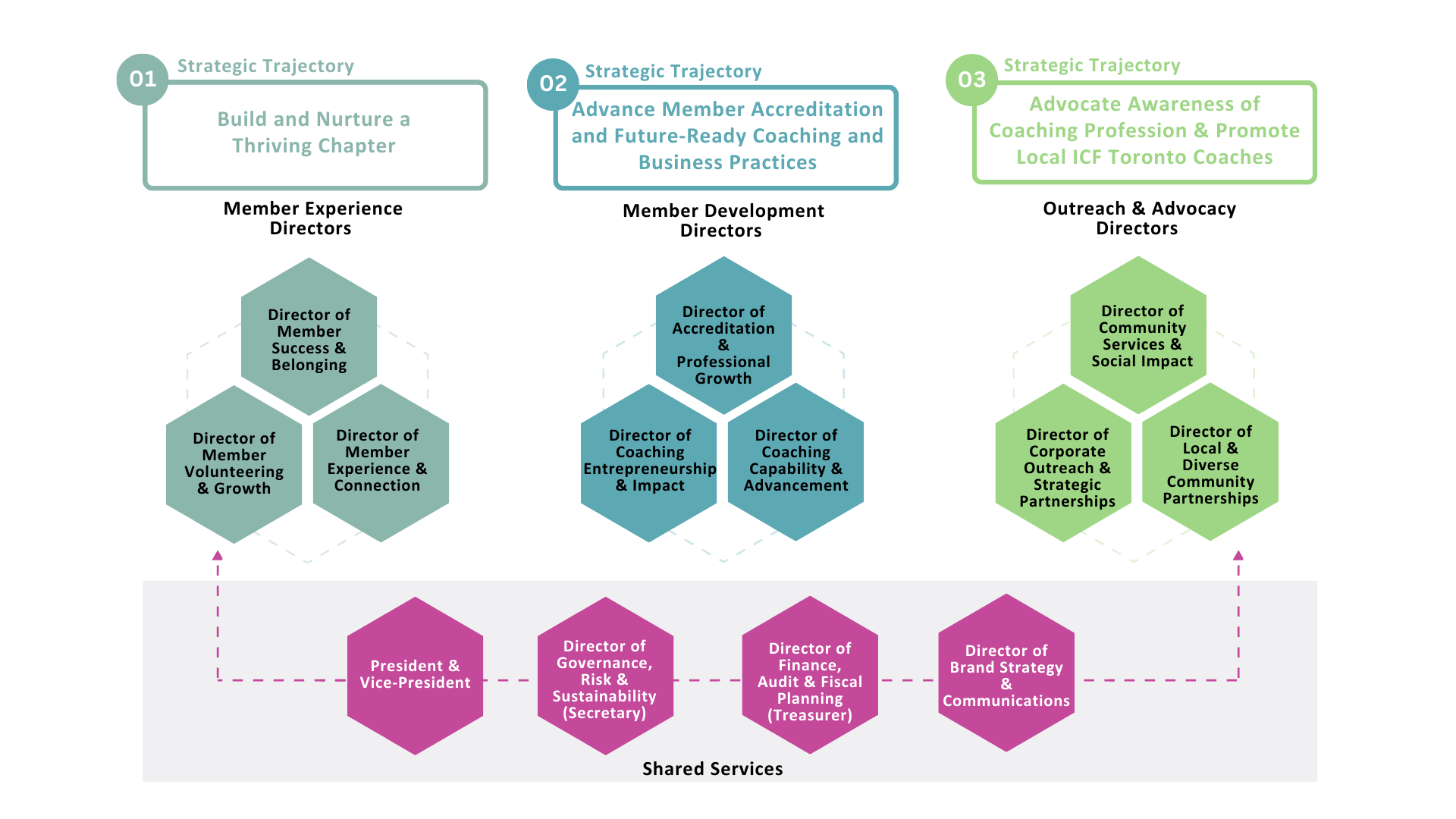 Board Member Roles and Responsibilities – ICF Toronto